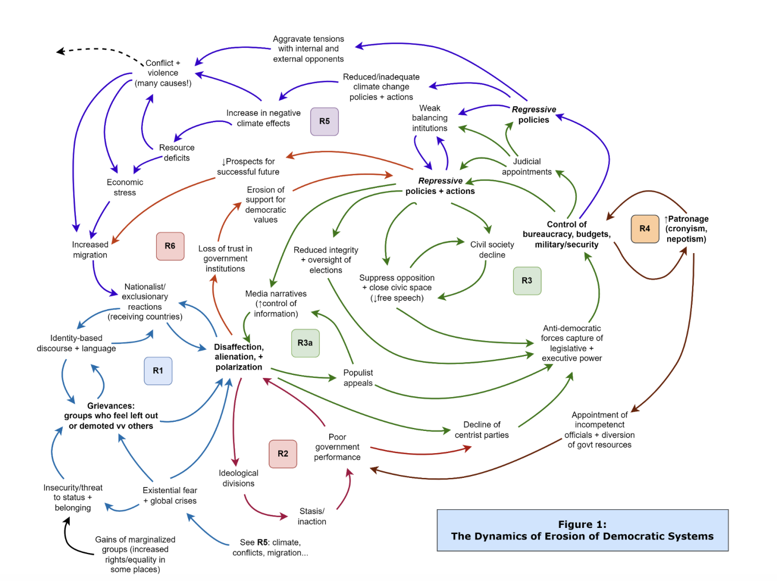 Systems Mapping - Democracy Lighthouse
